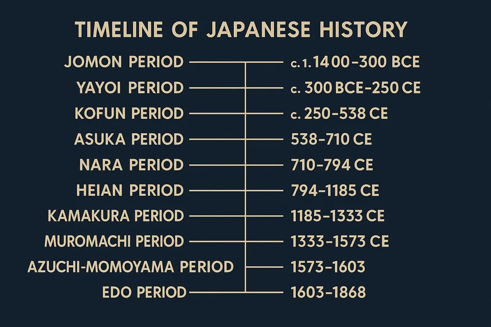 Timeline of Japanese History